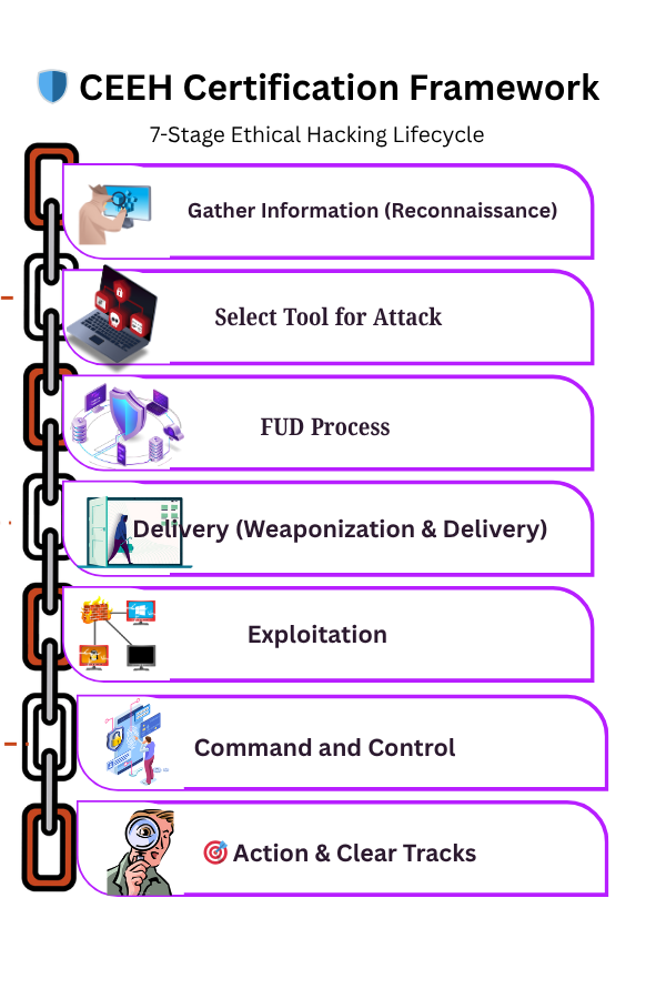 CEEH – Certified Expert Ethical Hacker Certification